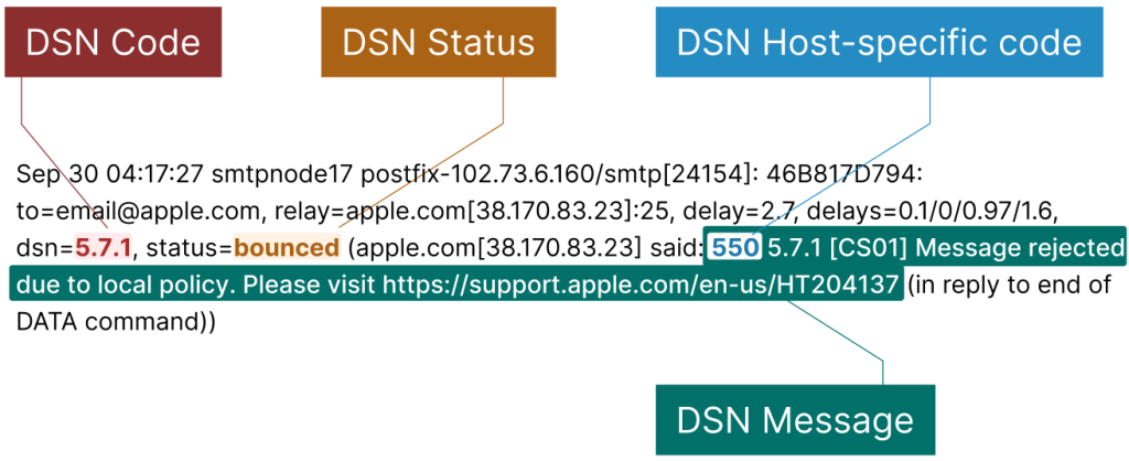 Delivery Status Notification (DSN) dictionary: codes, messages and ...